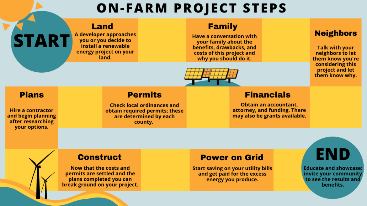 Know Before You Build: On-Farm Renewable Energy Projects – Indiana ...